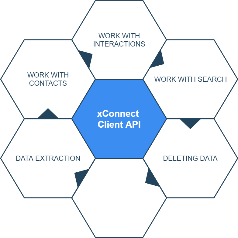 Deep dive into Sitecore’s xConnect